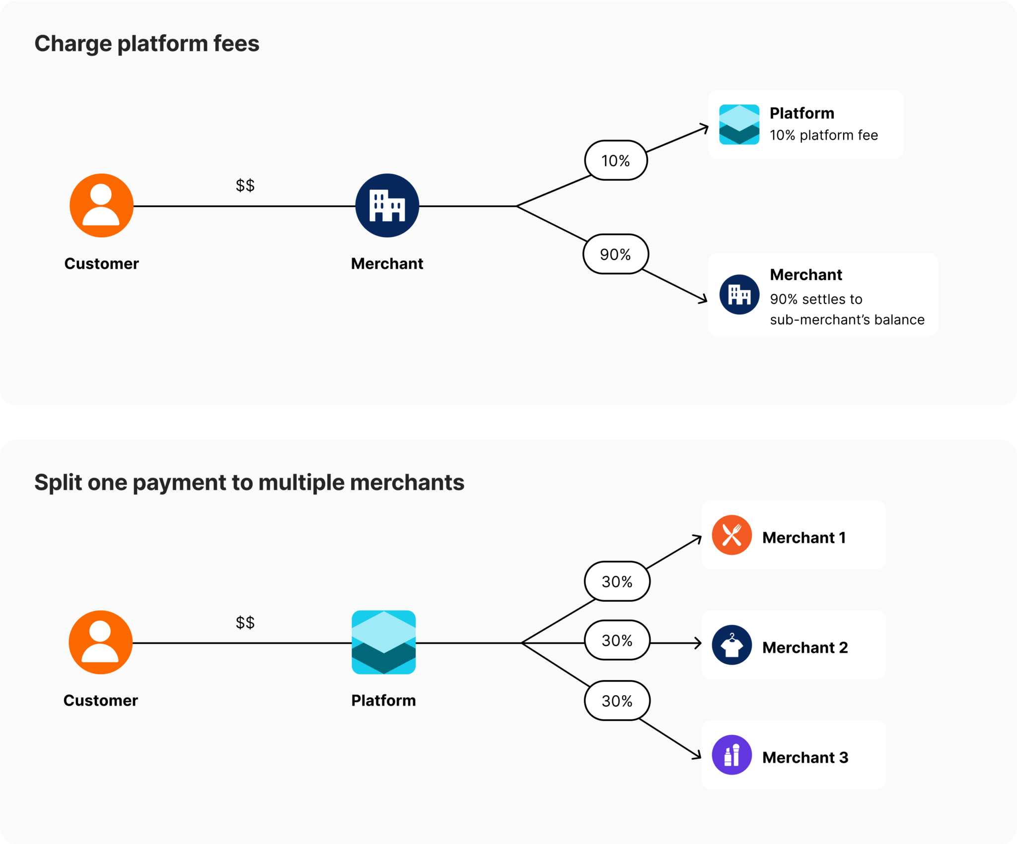 Marketplace Payment Gateway | Split Payments Easily | Xendit
