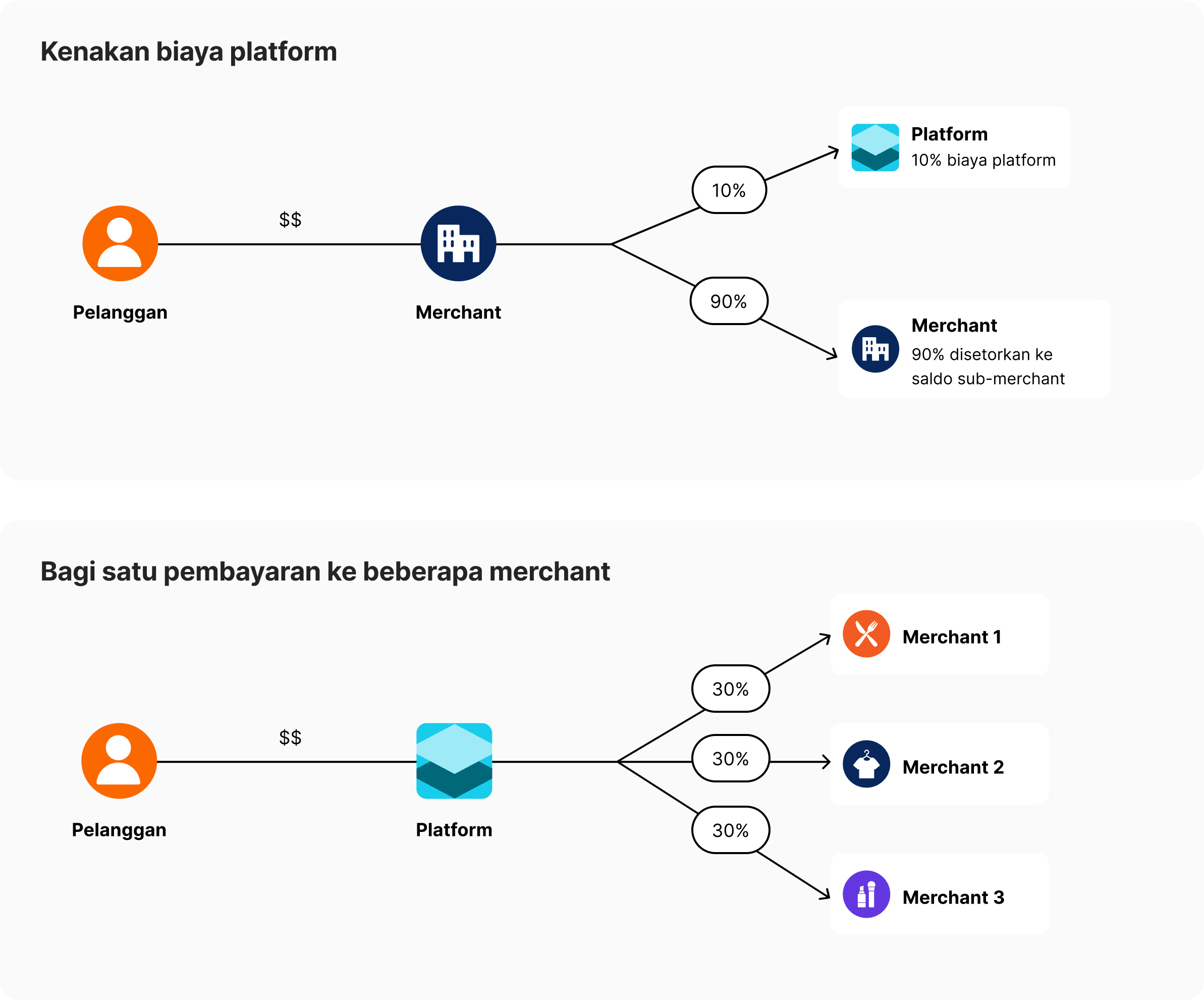 Payment Gateway untuk Platform & Marketplace | Xendit